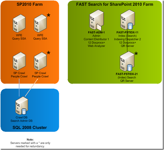 A Static State: Part 3 - FAST for SharePoint 2010 Physical Architecture